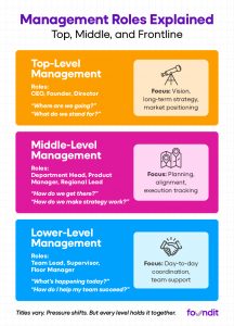 What is Management? Meaning, Levels, Functions, and Career Paths